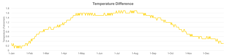 We Need to Chill Out: Reducing the Heat Island Effect Through Design ...