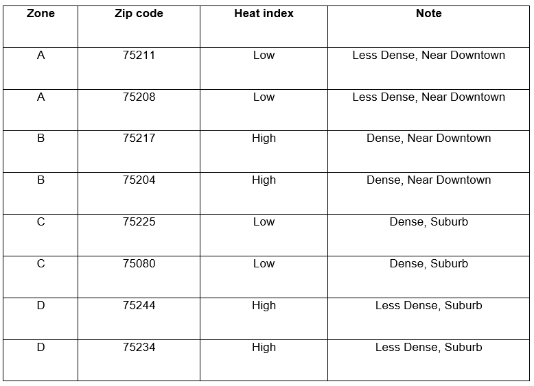 We Need to Chill Out: Reducing the Heat Island Effect Through Design ...