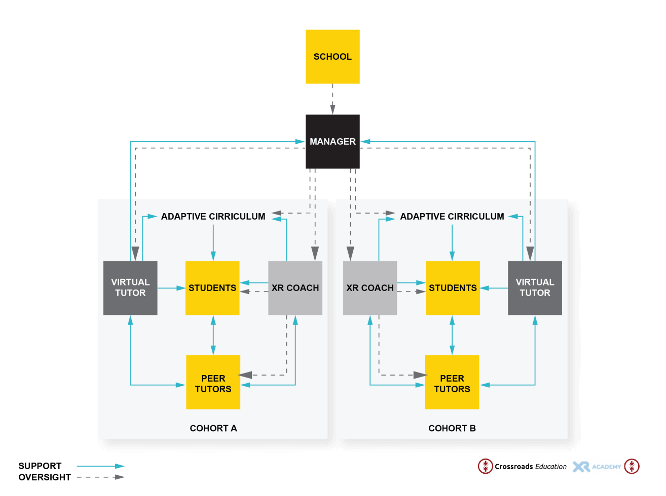 Design Sprint: Crossroads Learning Pods | Corgan